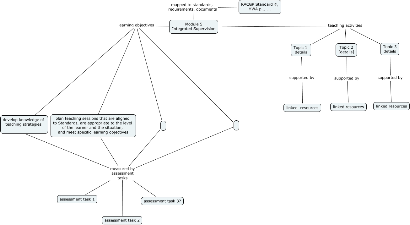 Supervisor's curriculum - Module 5 - What is in Module 5 of Supervisor's curriculum